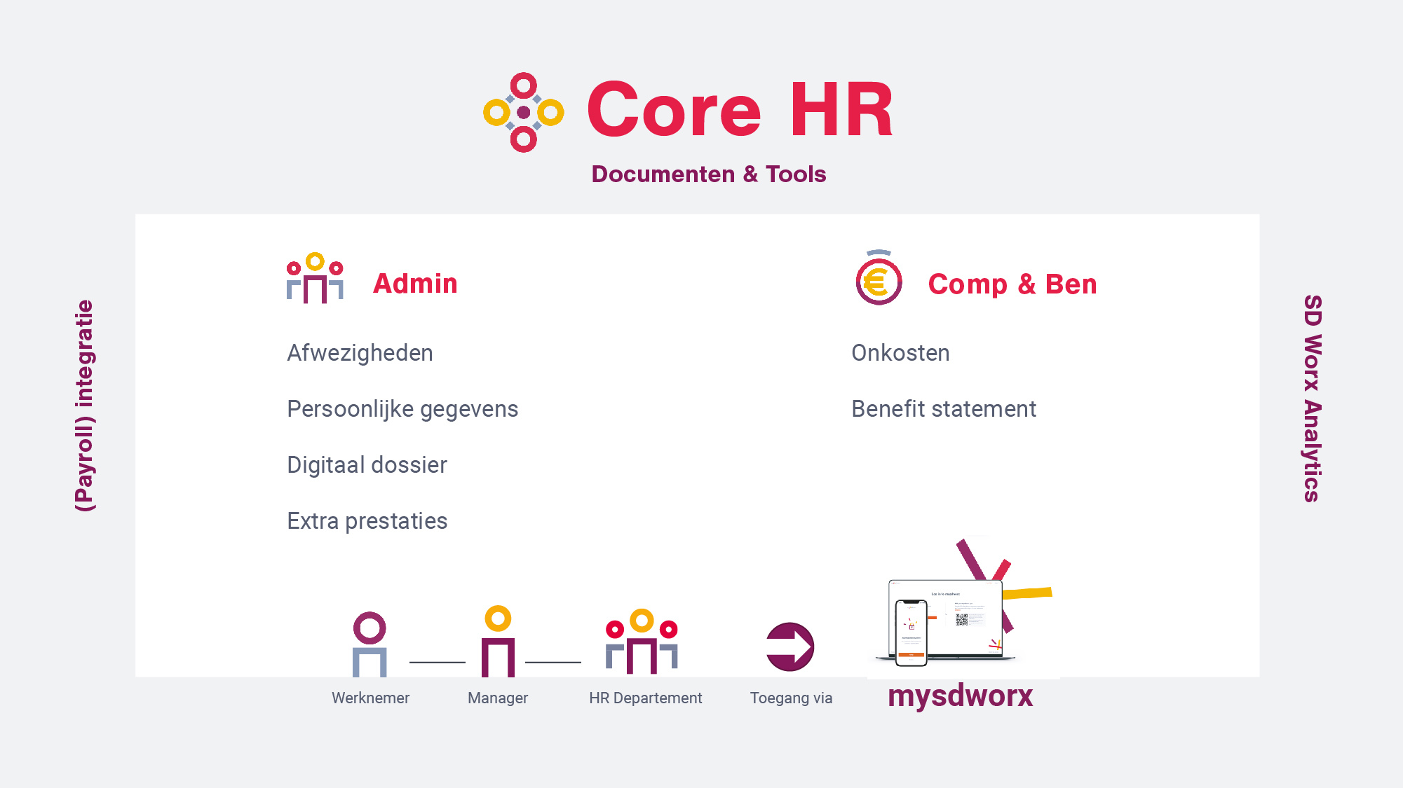 SD Worx HR & talent: automatiseer de volledige employee lifecycle | SD Worx
